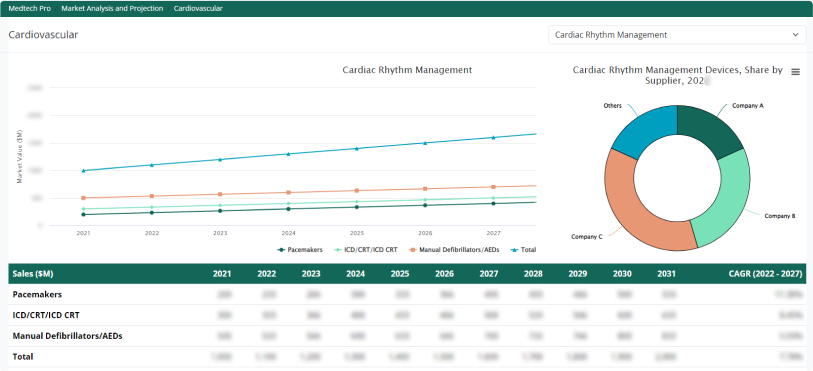 Global Medtech Market Analysis & Projections (MAP) - Life Science ...
